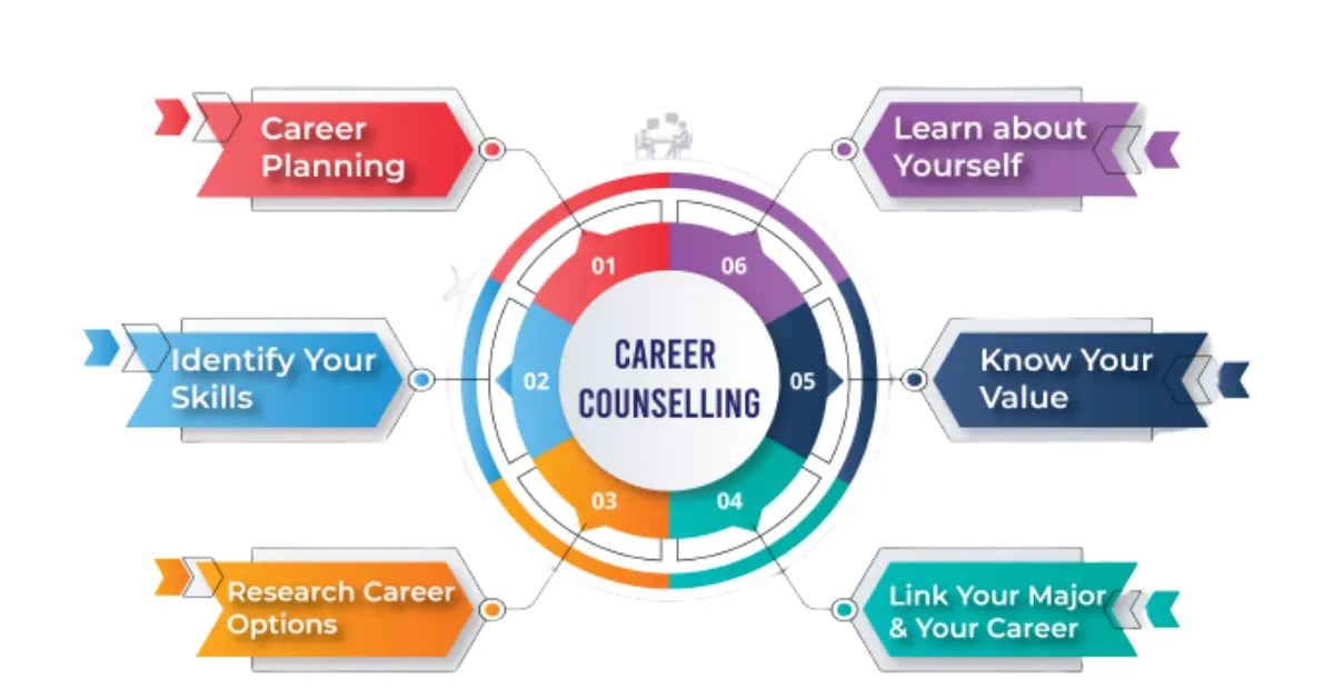 Career Guidance Methods: Types and How They Help